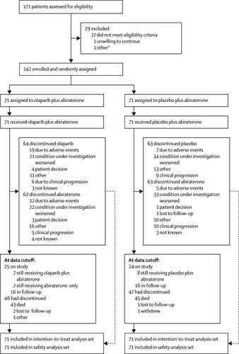 Olaparib combined with abiraterone in patients with metastatic ...