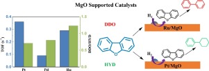MgO负载贵金属催化剂上二苯并呋喃加氢脱氧反应途径的见解,Catalysis Today - X-MOL