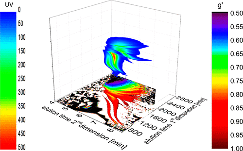 Correlation between Comprehensive 2D Liquid Chromatography and Monte ...