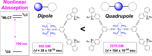 Linear and Third-Order Nonlinear Optical Properties of Fe(η5-C5Me5)(κ2 ...