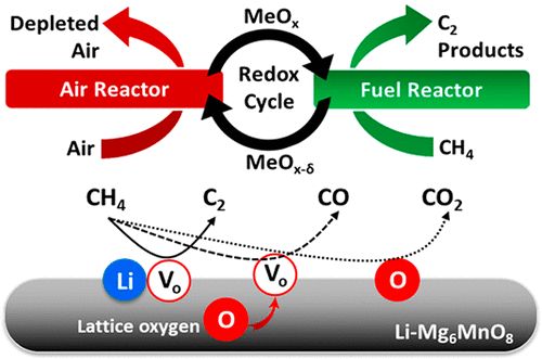 C2 Selectivity Enhancement in Chemical Looping Oxidative Coupling of Methane over a Mg–Mn ...