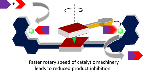 Rotating Catalysts Are Superior – Suppressing Product Inhibition by ...