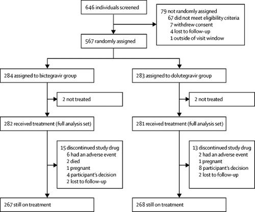 Switching to fixed-dose bictegravir, emtricitabine, and tenofovir ...