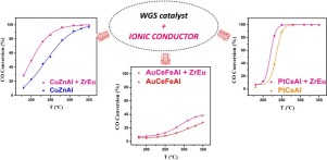 旧反应的新概念：新颖的WGS催化剂设计,Applied Catalysis B: Environment and Energy - X-MOL