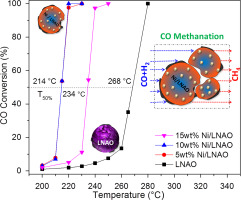 Self-assembly of flower-like LaNiAlO3-supported nickel catalysts for CO ...