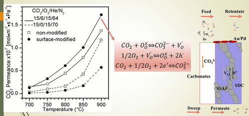 CO2 Separation Improvement Produced on a Ceramic–Carbonate Dense ...