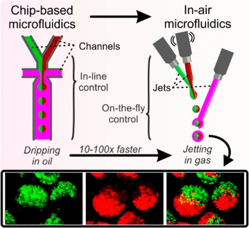 使用空中微流体技术超高通量生产单分散和多功能Janus微粒。,ACS Applied Materials & Interfaces - X-MOL