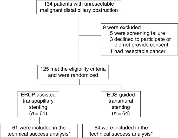 EUS-Guided Biliary Drainage Versus ERCP for the Primary Palliation of ...