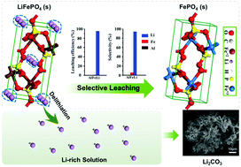 Selective recovery of lithium from spent lithium iron phosphate batteries: a sustainable process ...