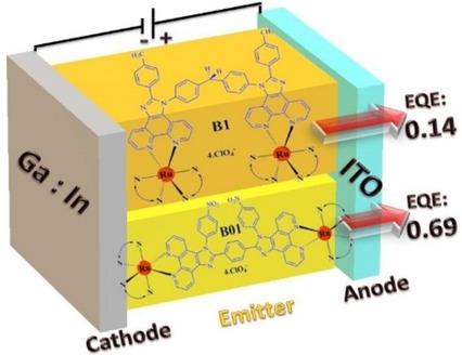 Influence of a Π‐Conjugated Bridging Ligand in Light‐Emitting ...