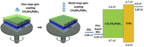 Towards efficient perovskite light-emitting diodes: A multi-step spin ...