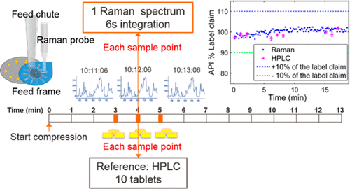 Method Development and Validation of an Inline Process Analytical ...