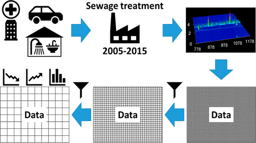 Nontarget Screening and Time-Trend Analysis of Sewage Sludge Contaminants via Two-Dimensional ...