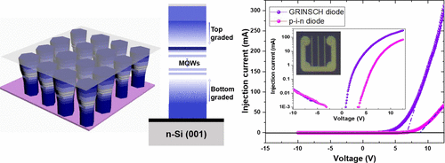 Graded-Index Separate Confinement Heterostructure AlGaN Nanowires: Toward Ultraviolet Laser ...