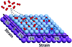 Dissociative adsorption of O2 on strained Pt(111)†,Physical Chemistry ...