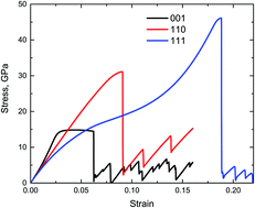 Twin and dislocation mechanisms in tensile W single crystal with ...