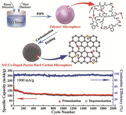 Sulfur/Oxygen Codoped Porous Hard Carbon Microspheres for High ...