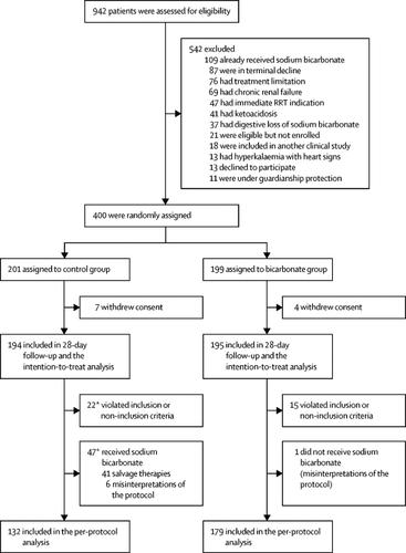 Sodium bicarbonate therapy for patients with severe metabolic acidaemia ...