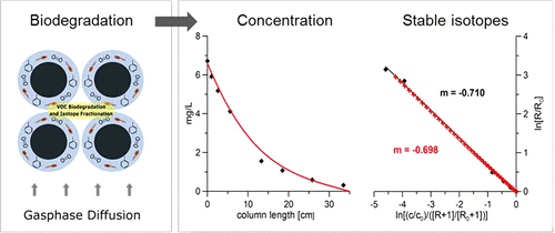 Applying the Rayleigh Approach for Stable Isotope-Based Analysis of VOC ...