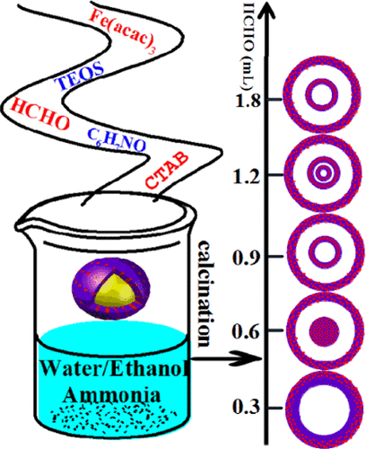 Formaldehyde Controlling the Synthesis of Multishelled SiO2/FexOy ...