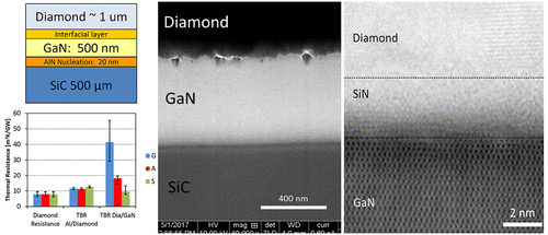 Low Thermal Boundary Resistance Interfaces for GaN-on-Diamond Devices,ACS Applied Materials ...