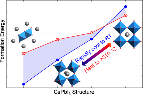 Cubic or Orthorhombic? Revealing the Crystal Structure of Metastable Black-Phase CsPbI3 by ...