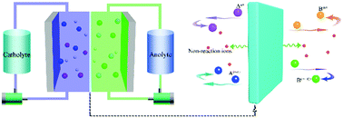 Ion conducting membranes for aqueous flow battery systems,Chemical ...
