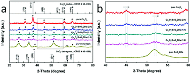 Porous Co3O4/SnO2 quantum dot (QD) heterostructures with abundant ...