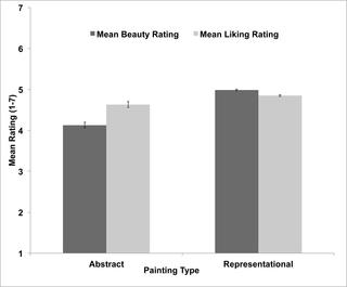 使用主观和客观测量来预测抽象和具象绘画的美感和喜好评级,PLOS ONE - X-MOL