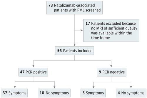 Association of Progressive Multifocal Leukoencephalopathy Lesion Volume ...