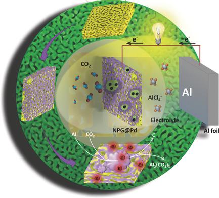 Rechargeable Al–CO2 Batteries for Reversible Utilization of CO2 ...