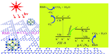 A facile approach for the synthesis of Z-scheme photocatalyst ZIF-8/g ...