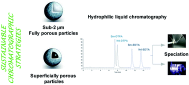 Evaluation of superficially and fully porous particles for HILIC ...