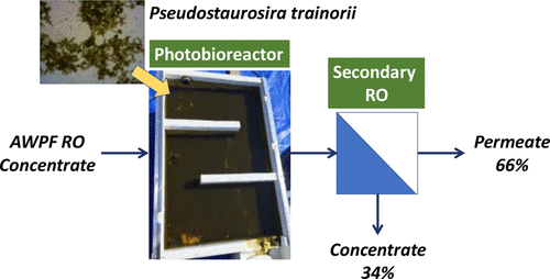Water Recovery from Advanced Water Purification Facility Reverse ...