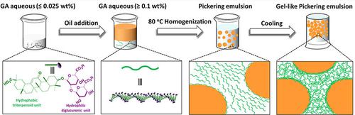 A Natural Triterpene Saponin-Based Pickering Emulsion.,Chemistry - A ...