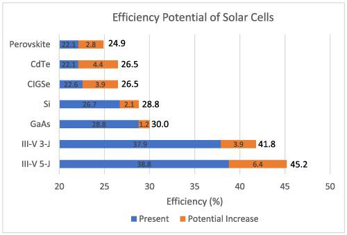 Analysis for efficiency potential of high-efficiency and next ...