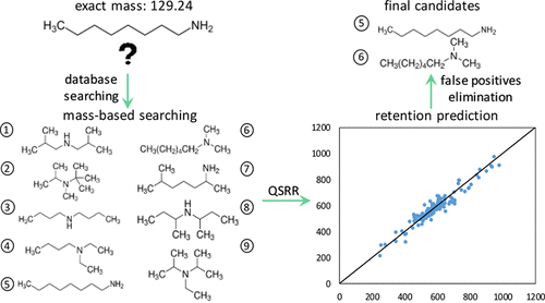 Retention Index Prediction Using Quantitative Structure–Retention ...