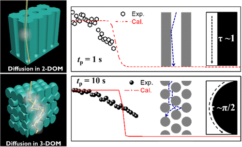 Atomic-Layer Deposition into 2- versus 3-Dimensionally Ordered ...