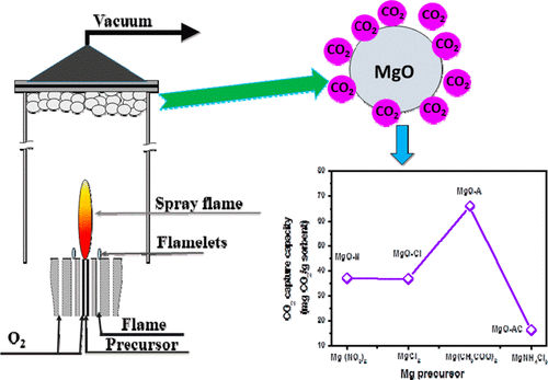 Facile Synthesis of Flame Spray Pyrolysis-Derived Magnesium Oxide ...