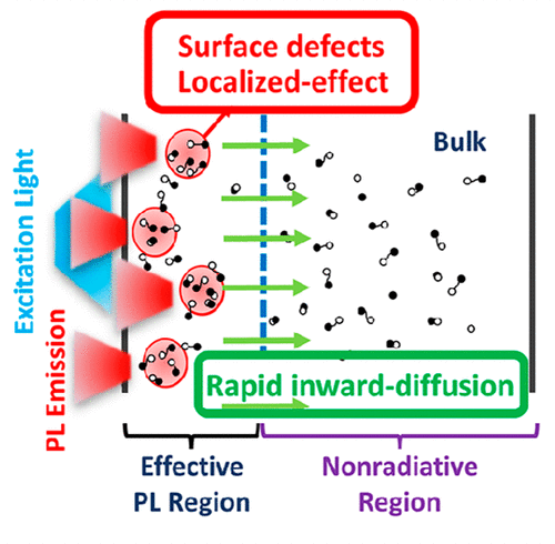 The Role of Surface Defects in Photoluminescence and Decay Dynamics of ...