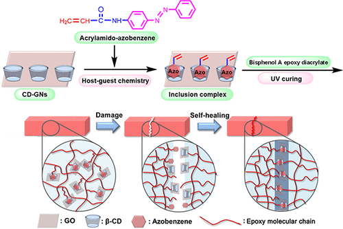 Multistimuli-Responsive Intrinsic Self-Healing Epoxy Resin Constructed ...