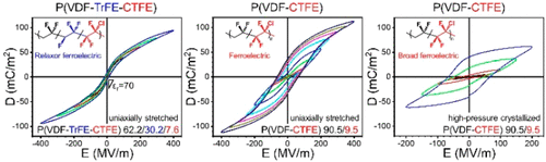通过在PVDF晶体中包含CTFE单元，可以实现聚偏二氟乙烯 -co- 氯三氟乙烯[P（VDF–CTFE）]无规共聚物的弛豫铁电行为吗 ...