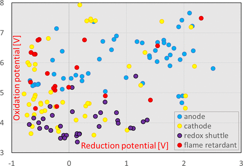 Ab Initio Calculations of the Redox Potentials of Additives for Lithium-Ion Batteries and Their ...