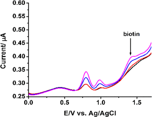 Electrochemical Sensing of Biotin Using Nafion-Modified Boron-Doped ...