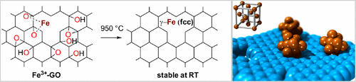 Gamma-iron phase stabilized at room temperature by thermally processed ...