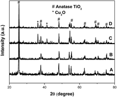 Synthesis of core–shell N-TiO2@CuOx with enhanced visible light ...