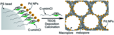 长链离子液体辅助合成 PS/Pd 珠粒和分级多孔 Pd-SiO2†,RSC Advances - X-MOL