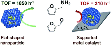 A high performance catalyst of shape-specific ruthenium nanoparticles ...