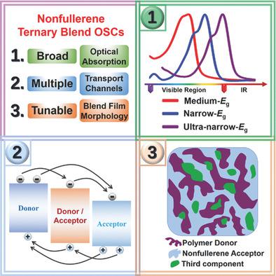 Ternary Blend Strategy for Achieving High‐Efficiency Organic Solar Cells with Nonfullerene ...