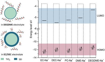Engineering Solid Electrolyte Interphase for Pseudocapacitive Anatase TiO2 Anodes in Sodium‐Ion ...